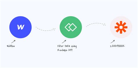 Filter And Sort E Commerce Data On Any No Code Platform Reshape Api