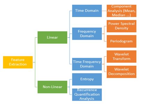 Classification Of Feature Extraction Approaches [42] Download Scientific Diagram