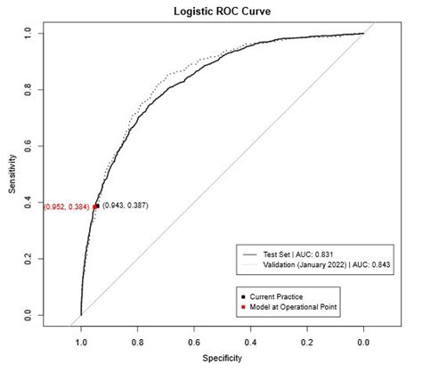 Development And Pilot Implementation Of A Predictive Model To Identify Visits Appropriate For