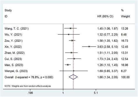 Prognostic And Clinicopathological Significance Of Systemic Inflammation Response Index In