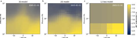 Figure 2 From Zonally Averaged Global Atmospheric Transport Model For
