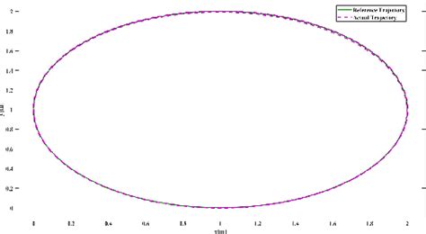 Figure 11 From Enhancing Trajectory Tracking Performance Of Wheeled Mobile Robot Using