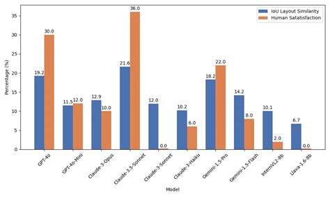 Sketch2code Evaluating Vision Language Models For Interactive Web