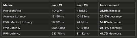 Java 24 Vs Java 21 Performance Leap For Restheart Applications By