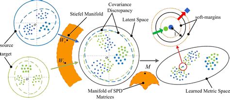 Learning An Invariant Hilbert Space For Domain Adaptation Deepai
