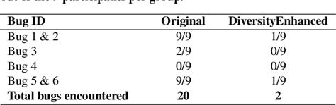 Table 3 From How To Debug Inclusivity Bugs An Empirical Investigation