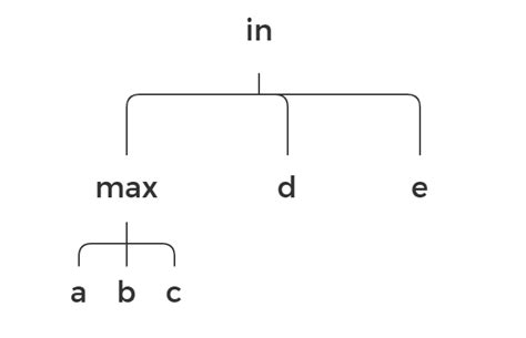 How To Write Your Own Compiler And Executor For Mathematical Expressions Binary Machinery