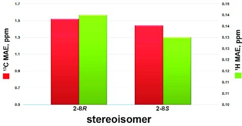 13 C Red Bars And 1 H Green Bars Mean Absolute Errors Mae