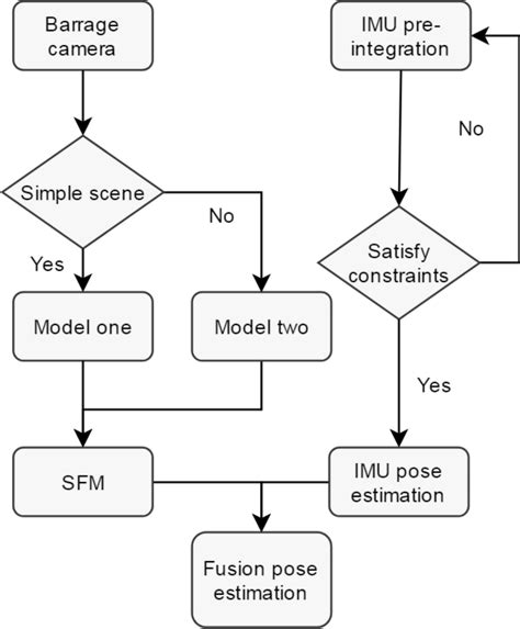Flowchart Of Selection Initialization Of Statistical Model Based On Sfm