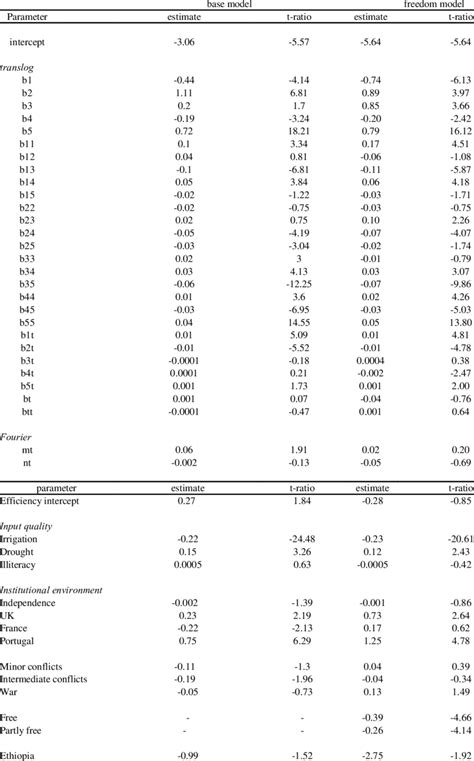Parameter Estimates For Stochastic Fourier Frontier Model Download Table