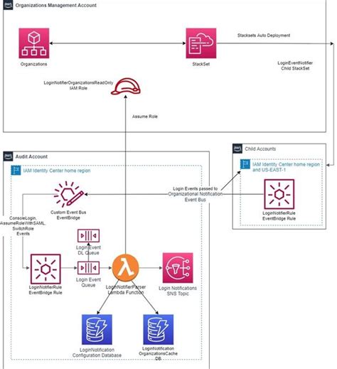 Flah Ahmad On Linkedin Aws Security Serverless