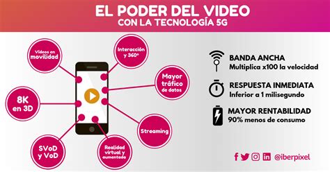 Cómo La Tecnología 5g Potenciará El Vídeo Y Beneficiará La Economía