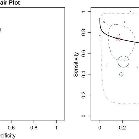Crosshair Plots Of The Pooled Sensitivity Left And Summary Receiver Download Scientific