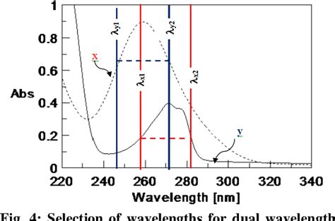 Figure 5 From A Review On Uv Spectrophotometric Methods For Simultaneous Multicomponent Analysis