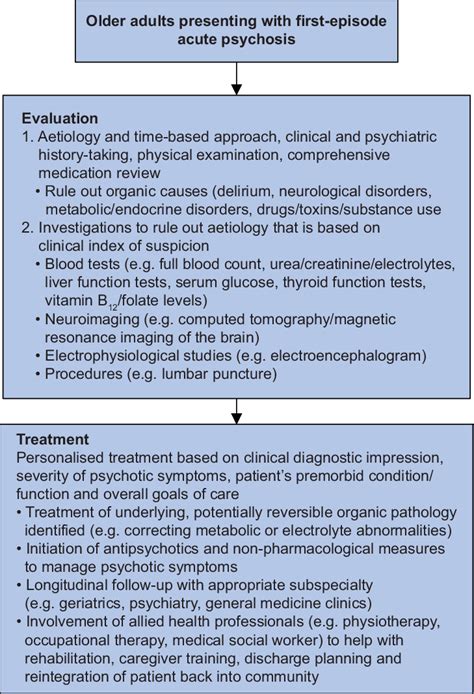 Chart Shows The Suggested Algorithm For Evaluation And Management Of Download Scientific