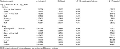 regression constants a and b and co efficient r 2 values of