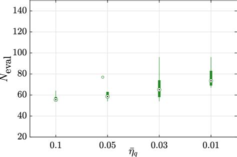 Example 2 Number Of Model Evaluations For Various Thresholds Of The Download Scientific