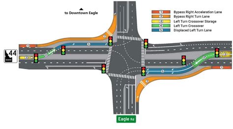 Continuous Flow Intersection On Eagle Road Canceled