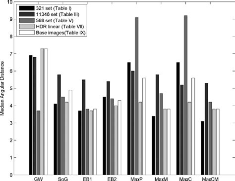 Performance Comparison In Terms Of Median Angular On The Different Data Download Scientific