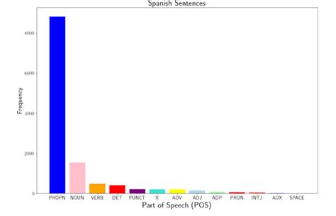 Create Custom Nlp Models Using Python And Transformers By Laraortizdianav Fiverr