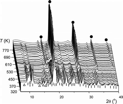 In Situ Synchrotron Radiation Powder X Ray Diffraction Measured For The