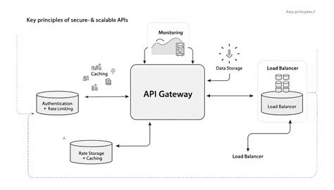 How To Develop Secure And Scalable Apis Best Practices For Api Design