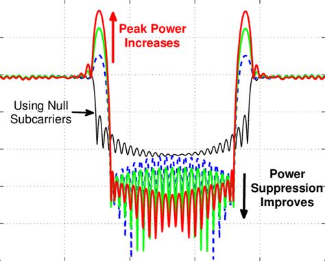 Power Spectra Of Ofdm Signals After Aic Showing Typical Spectral Spurs Download Scientific