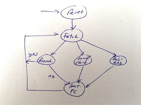 Implementing A Cpu In Vhdl — Part 1 By Andreas Schweizer Classy Code Blog