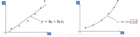 Polynomial Regression In Python Complete Implementation In Python AskPython