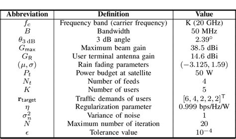 Table I From Robust Rate Matching Framework For Multibeam Satellite Communications With Phase