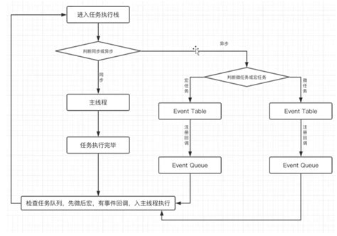 深入了解浏览器中的event loop，同步异步，宏微任务 浏览器的eventloop csdn博客