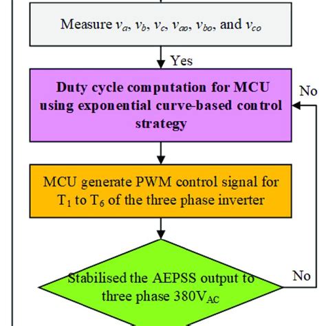 Flowchart Of The Proposed Ecb Control Strategy In An Aepss Download