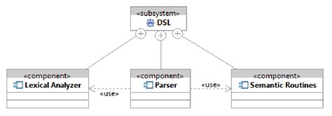 Component Architecture Of The Dsl Subsystem Download Scientific Diagram
