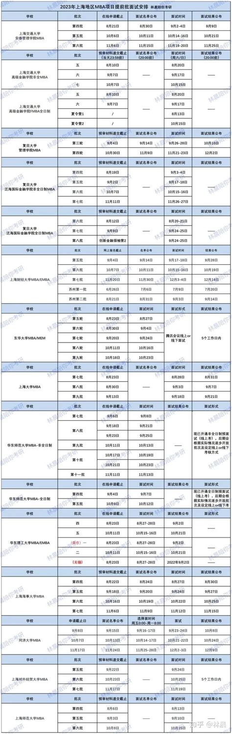 2023上海mba项目提前批面试安排 上海mba提前面试 林晨陪你考研 哔哩哔哩
