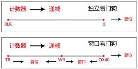 35 Wwdg—窗口看门狗 — 野火 Stm32库开发实战指南——基于野火指南者开发板 文档