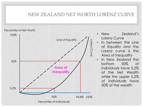 Ppt Lorenz Curve Powerpoint Presentation Free Download Id2317028