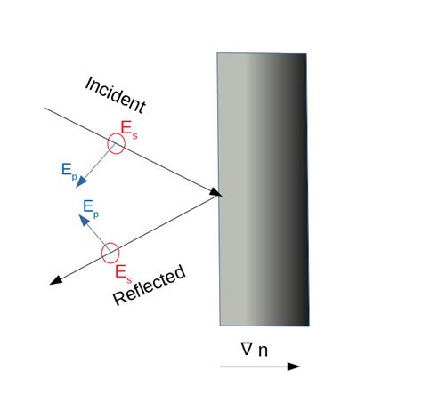 15 P And S Polarization Of Wave Download Scientific Diagram