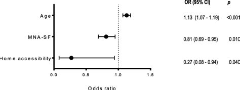 Backward Multivariate Logistic Regression Model According To