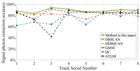 Remote Sensing Free Full Text Signal Photon Extraction And Classification For Icesat 2