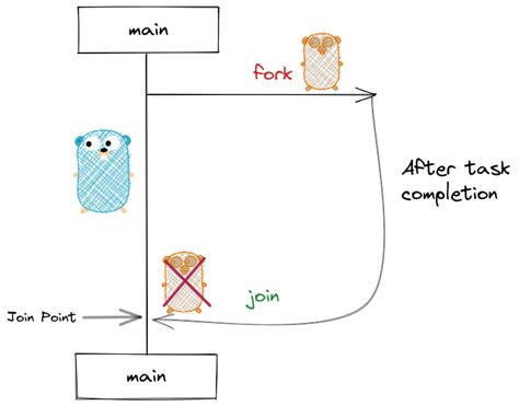 Concurrency In Go Using Goroutines Dev Community