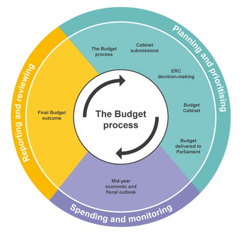Federal Government Budget Process Diagram 2018 Pierce County