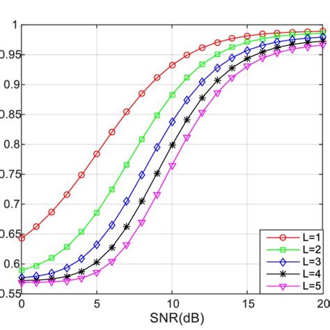 Ee Analysis For Various Snr Values Using And Rule For M2 Download