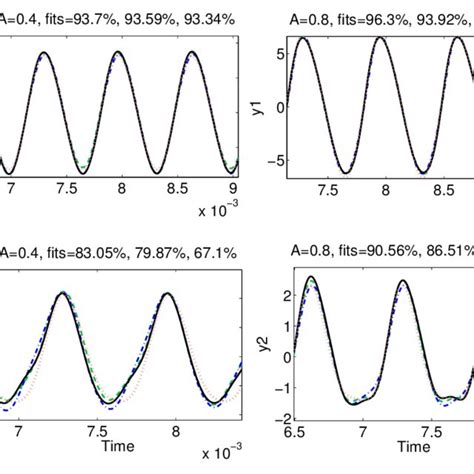 Estimation Results Of Linear Nonlinear System Identification Compared
