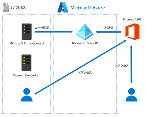 Entra Idでのazure Files認証にaddsは必要か Genspark