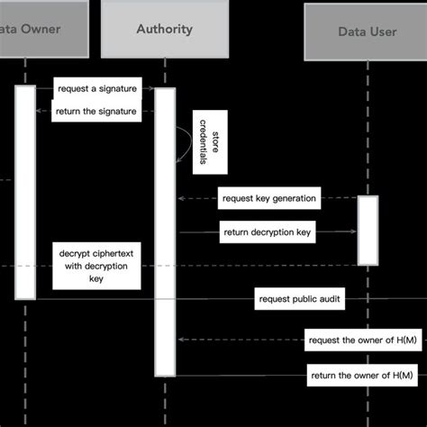 The Principle Of Encryption And Decryption Of Cp Abe Download