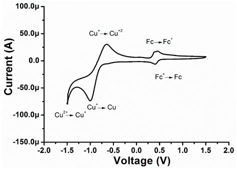 Electrochemical Detection Of Chloride Ions By Copper Ii Complex With