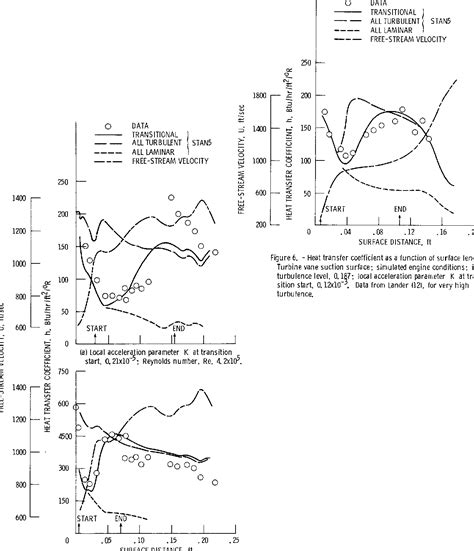 Figure 6 From A Review And Analysis Of Boundary Layer Transition Data For Turbine Application