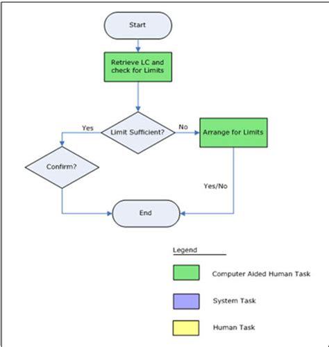 2 Export Lc Advising Process