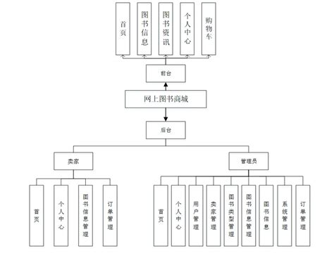 Springbootvue的网上商城管理系统，附源码数据库lw文档ppt 哔哩哔哩