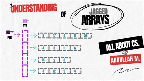 Understanding Of 2d Arraysjagged Arrays Youtube